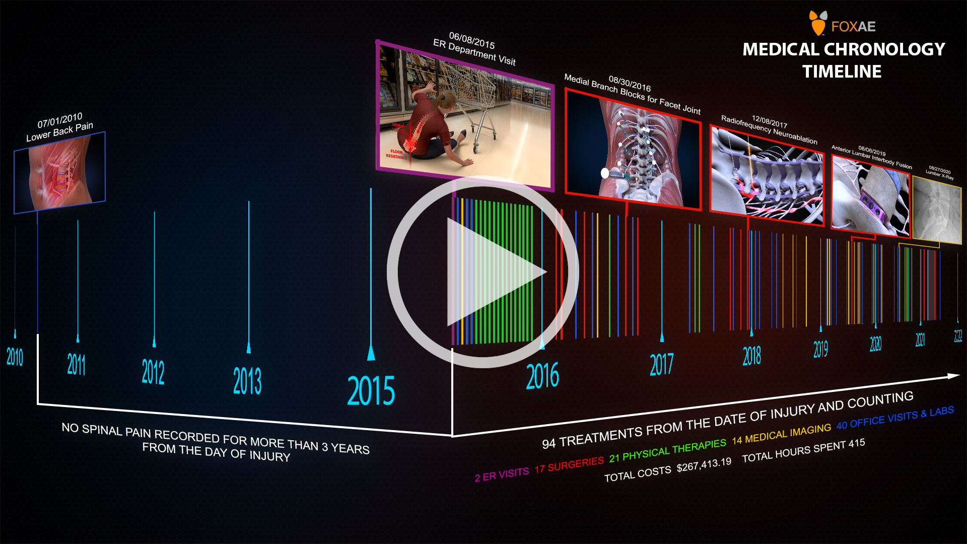 Medical Chronology Timeline | Fox Animated Engineering